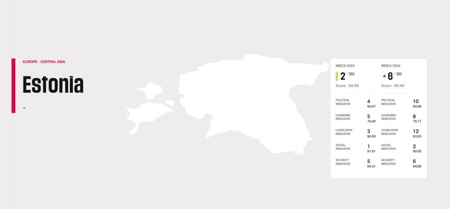 Estonia climbs to second in the global press freedom index